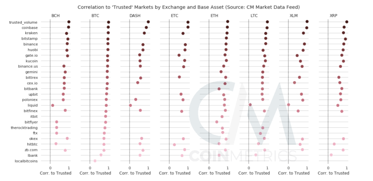 Coin Metrics to Identify Legitimate Trading Volume - DailyCoin
