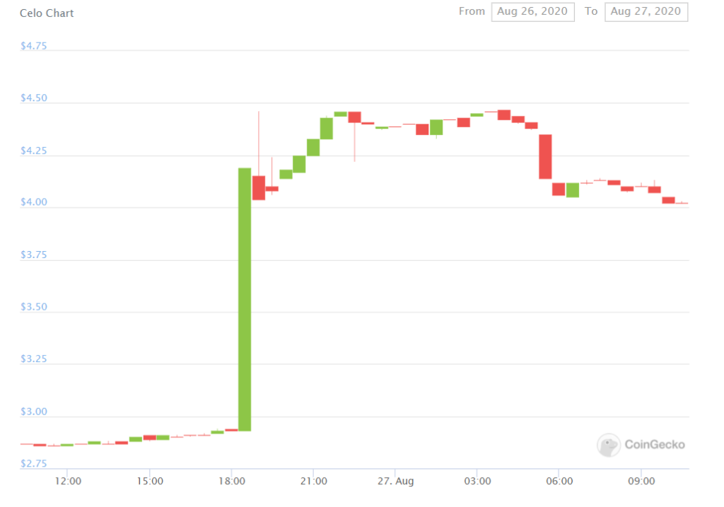CELO Shot up Prior Upcoming Listing on Coinbase Pro | DailyCoin