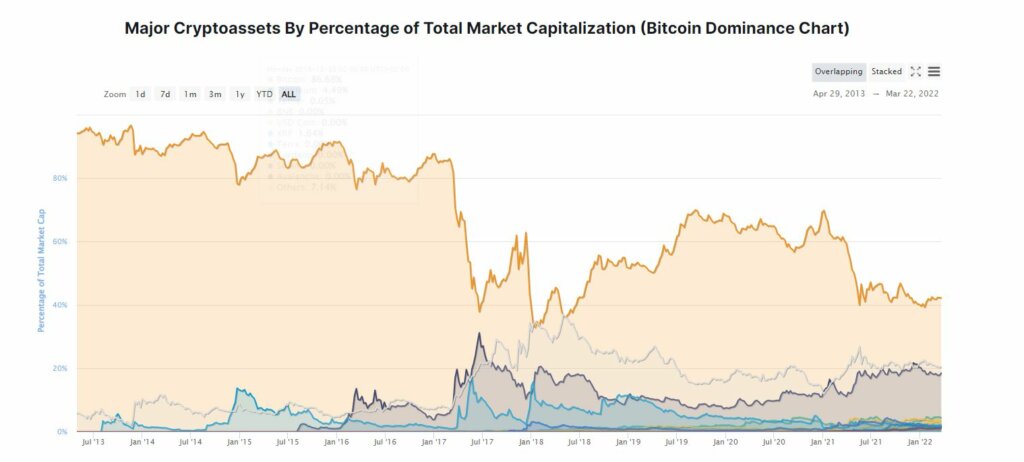 Altcoin Season: How to Spot It On Time - DailyCoin