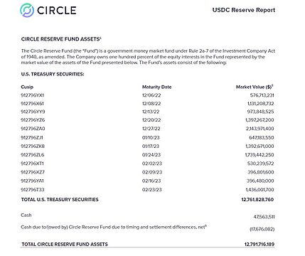 Circle’s USDC Reserve Fund Hits $43.4 Billion, BlackRock Now Manages 30 ...