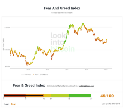Bitcoin's Fear and Greed Index Flashes 'Greed' for the First Time in 10 ...