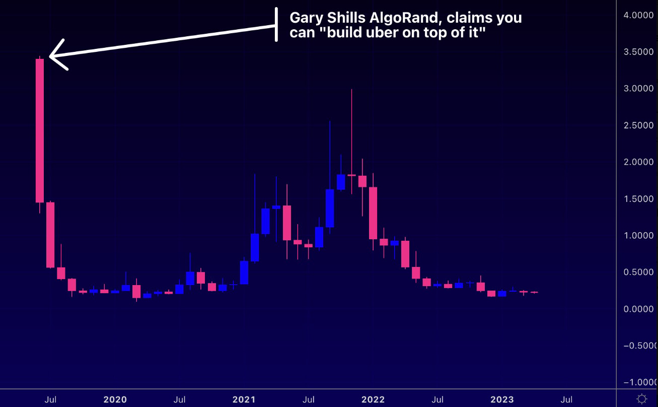 What Is Algorand: Gary Gensler’s Favorite Crypto Coin? - DailyCoin