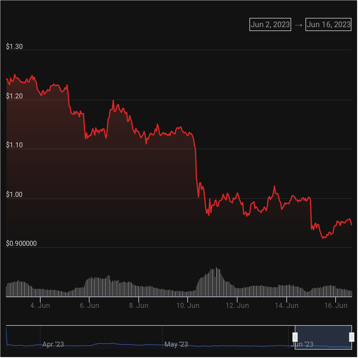 Ethereum Layer-2 Tokens Struggle as ARB Hits All-Time Low - DailyCoin