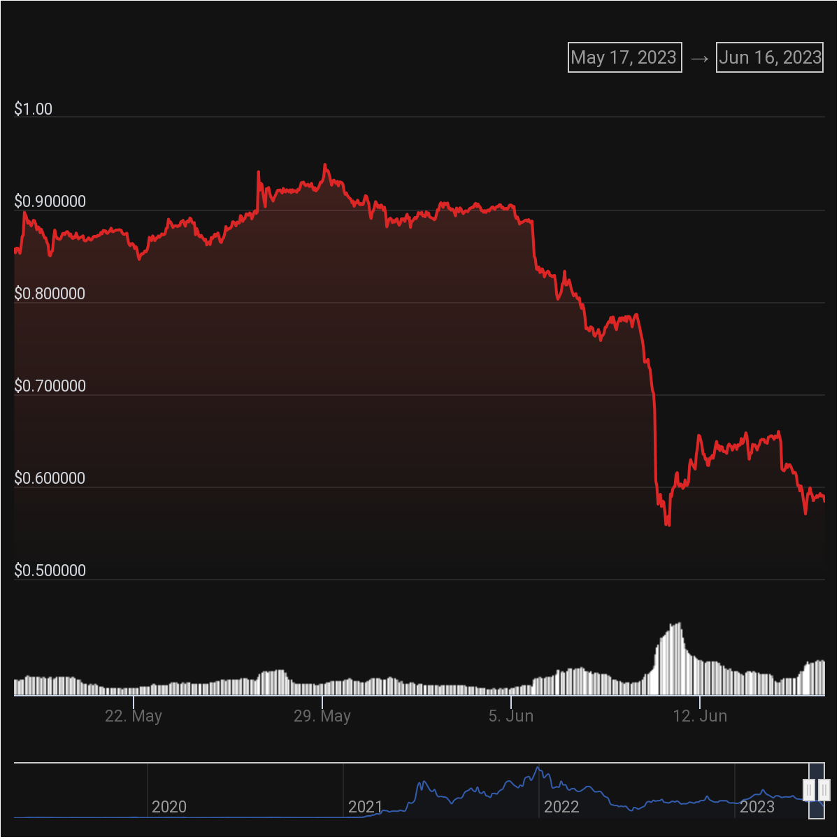 Ethereum Layer-2 Tokens Struggle as ARB Hits All-Time Low - DailyCoin