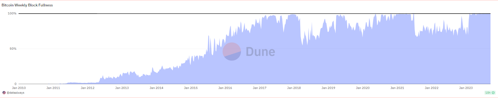 Bitcoin Overflows with Pending Tx in Record Congestion - DailyCoin