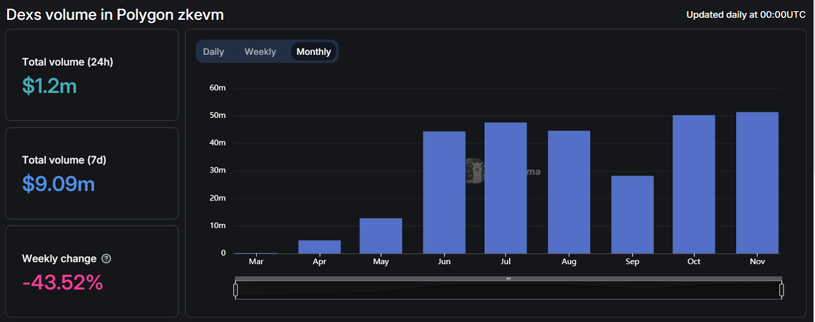 Polygon zkEVM Transactions Spike as DeFi Activity Soars - DailyCoin