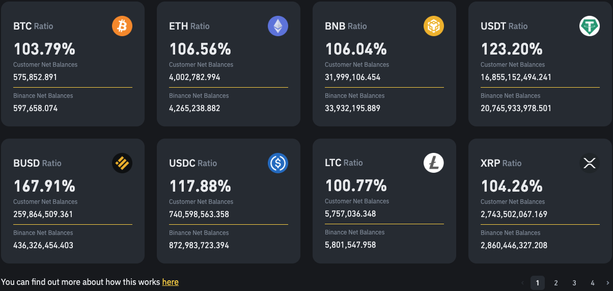 Binance Bitcoin Reserves Exceed 100% in Collateral: Report - DailyCoin