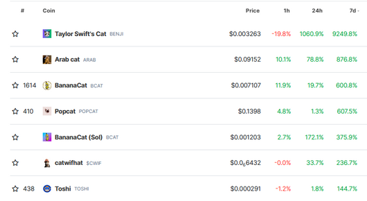 Will Cat Memecoins Catch Up With Canine Counterparts? - DailyCoin