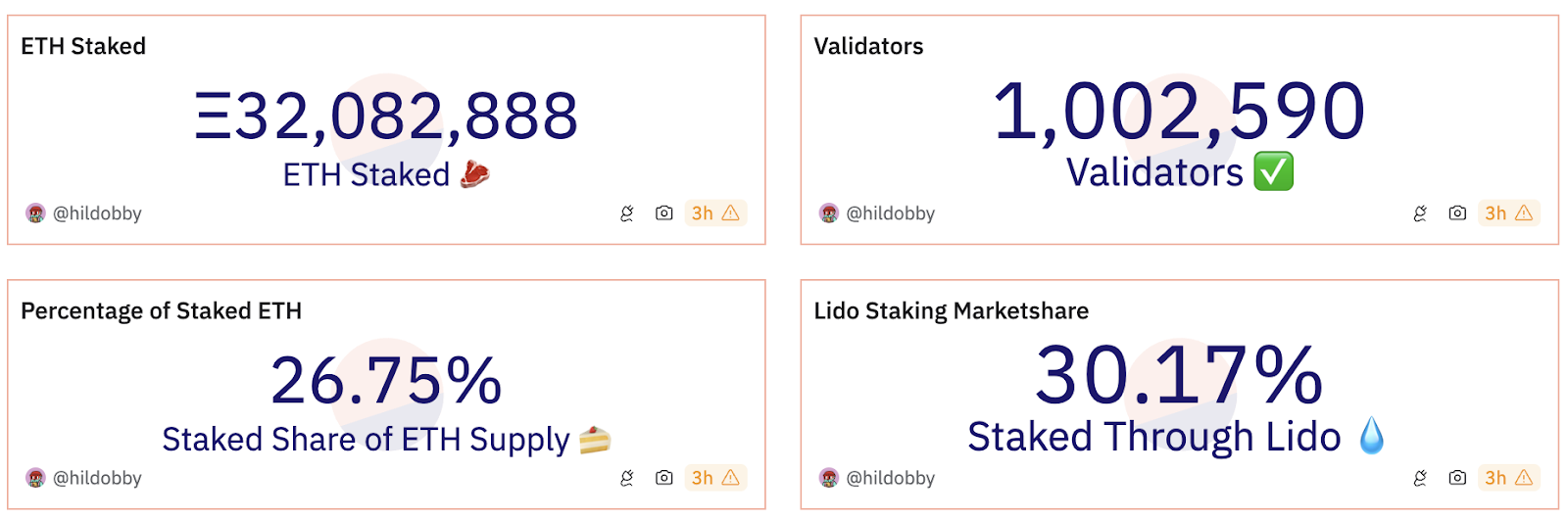 Ethereum Reaches 1M Validators: Will It Boost the Network? - DailyCoin