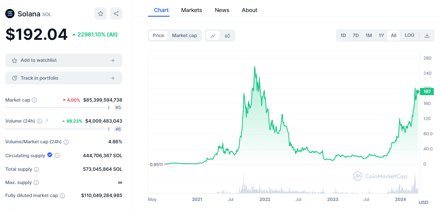 Solana History: The Story Behind Crypto’s Leading Ethereum Killer ...