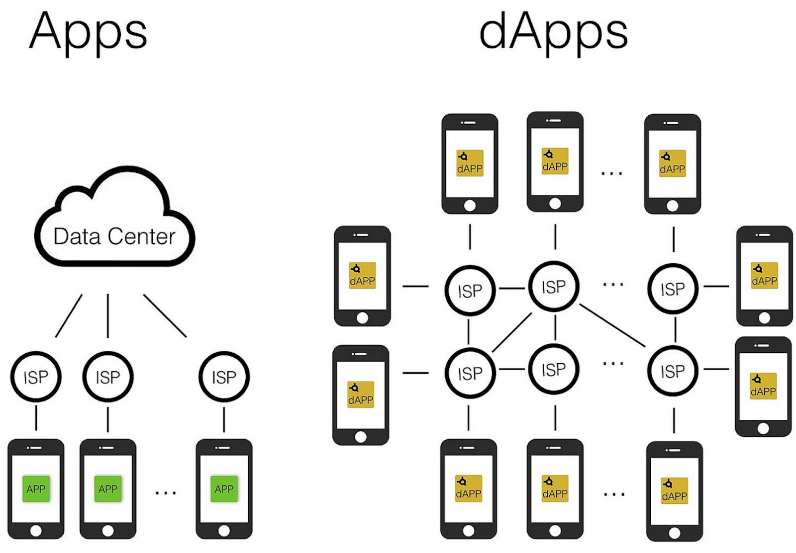What Are dApps? How They Differ From Traditional Apps - DailyCoin