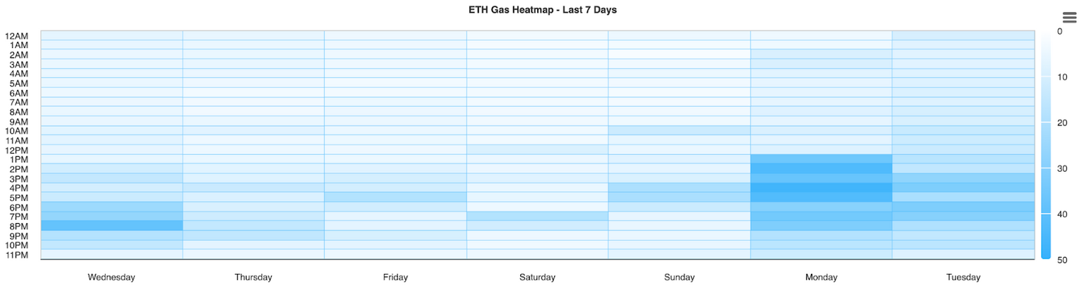 What Are Gas Fees? How to Lower Gas Fees