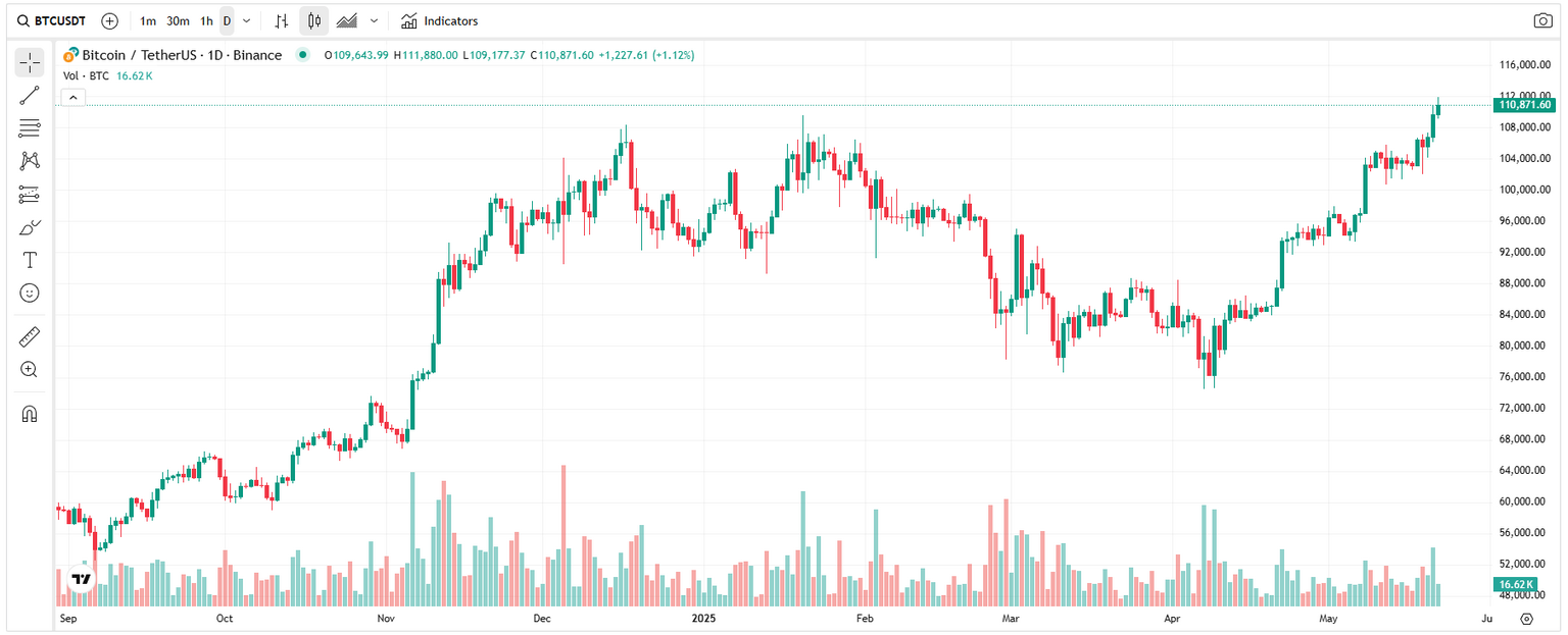 Bitcoin Hits New All-Time High: How Much Higher Can It Go? - DailyCoin