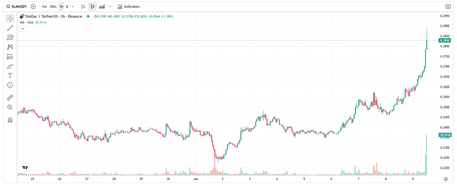 Stellar’s XLM Rockets 17% on Major News — Is $0.35 Next? - DailyCoin