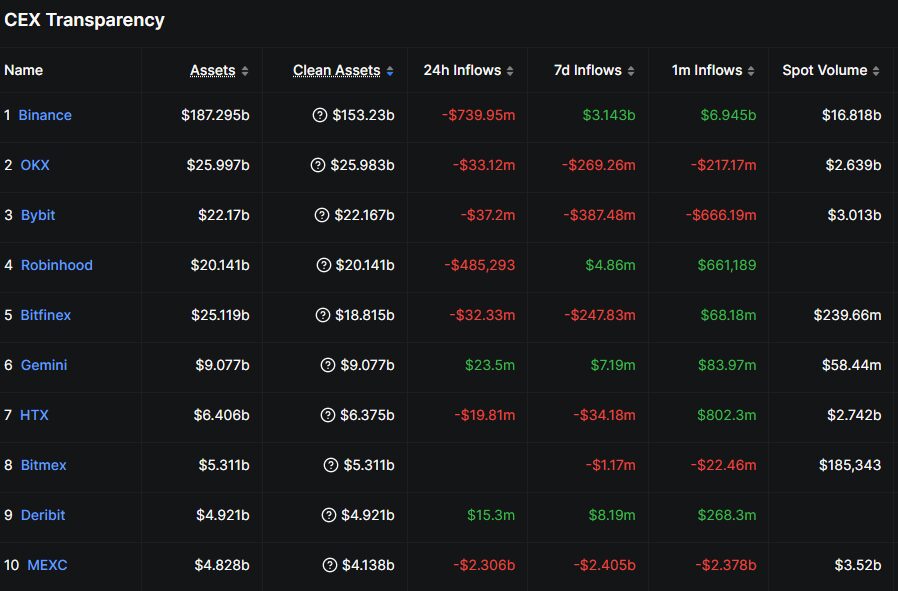 $2.3B Exodus Hits MEXC Amid Insolvency Fears - DailyCoin
