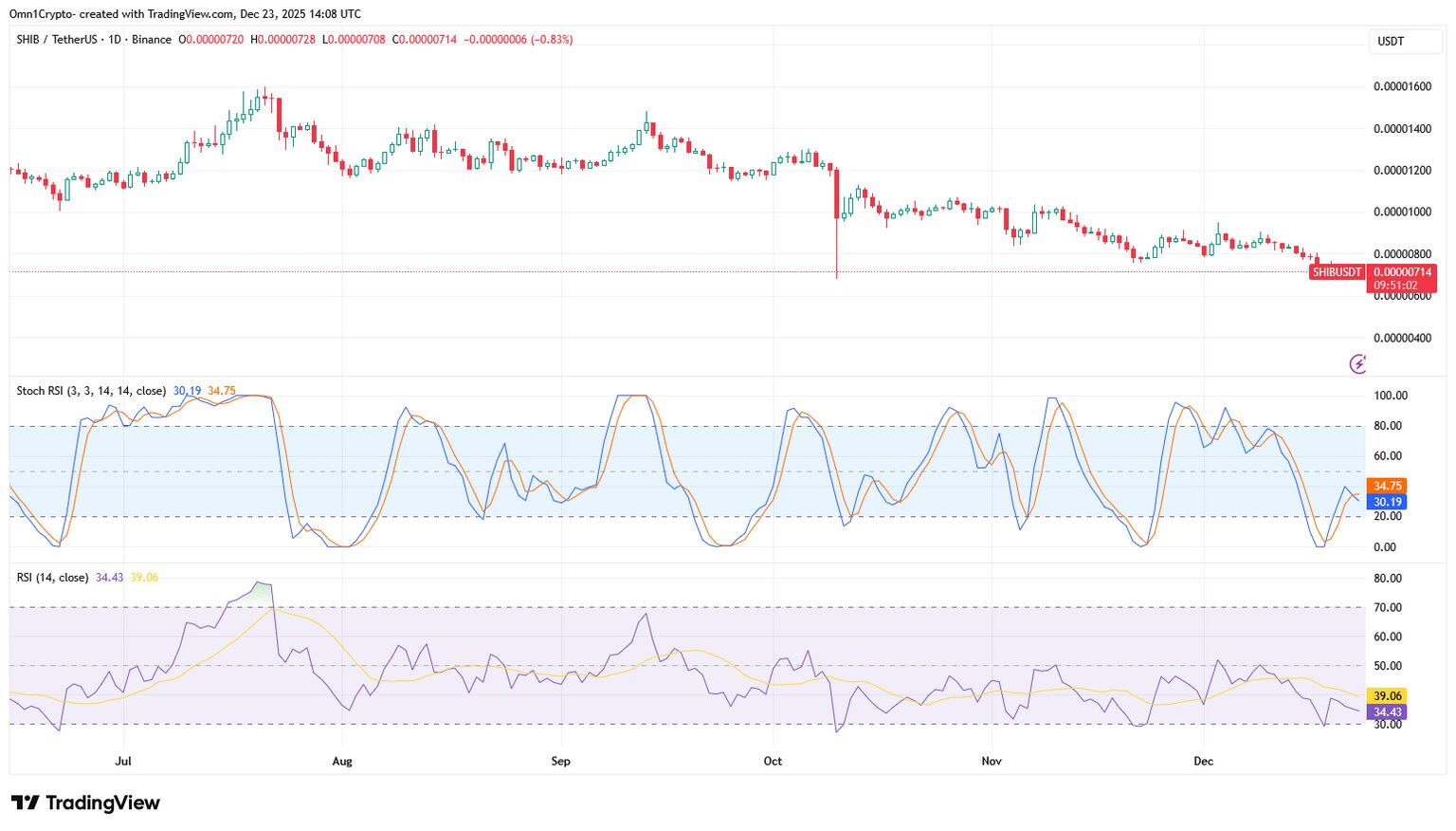 Shiba Inu’s Multiple Oversold Bottoms Spell Price Troubles - DailyCoin