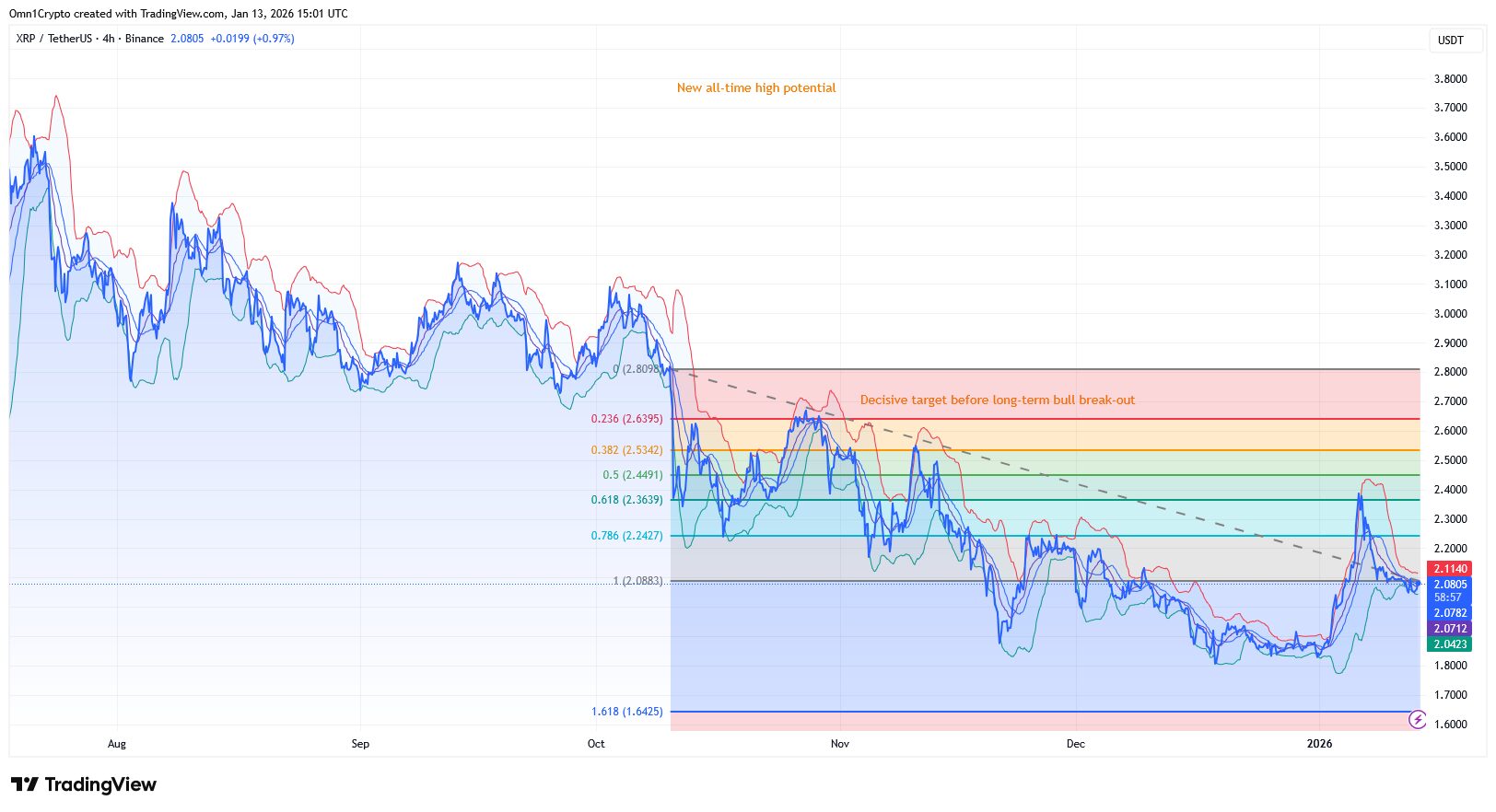 XRP’s Price Hits Next Discovery Target After 7-Year Grind - DailyCoin