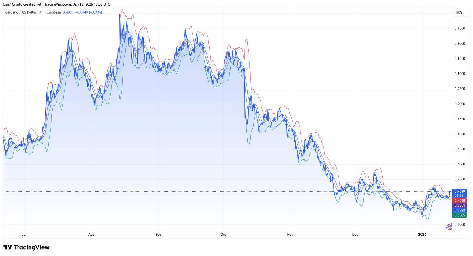 Cardano Levels Up As Hoskinson Slams Trump’s Deeds - DailyCoin