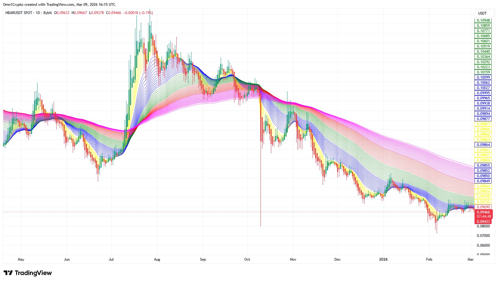 HBAR Dominates $25B RWA Buzz: Will Key Support Hold? - DailyCoin