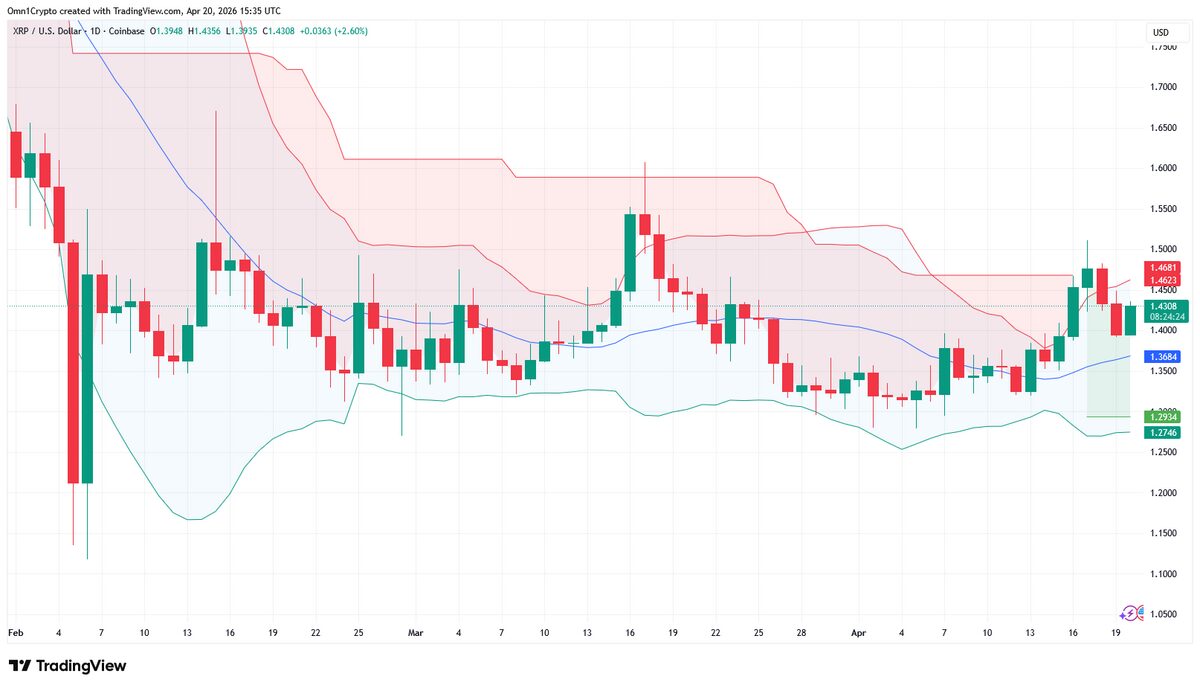 XRP Finds a New Bid As Charts Flip & ETF Money Rolls In - DailyCoin