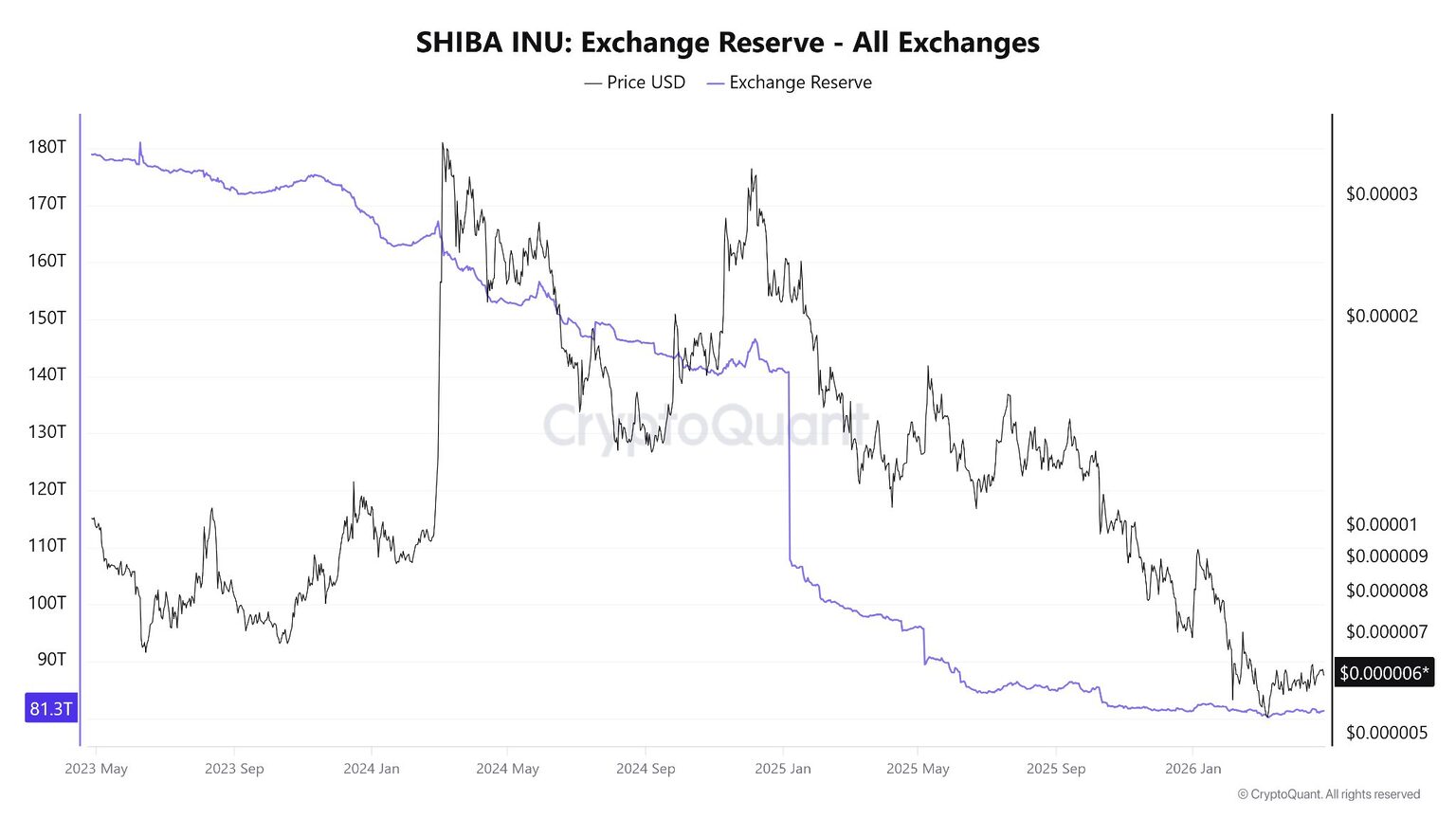 Shiba Inu Supply Crunch Deepens as Big Traders Pile In - DailyCoin