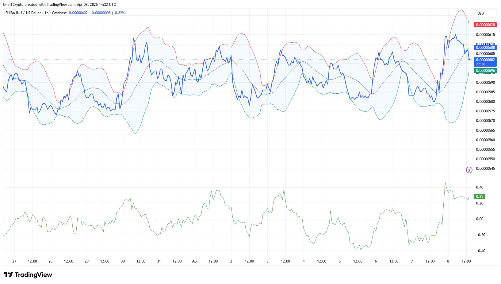 SHIB & DOGE Fetch 5%: Is a Big Triangle Breakout Looming? - DailyCoin
